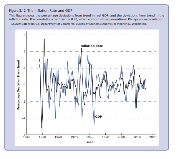 Solved 5. LO 4 The Great Moderation in part refers to the | Chegg.com