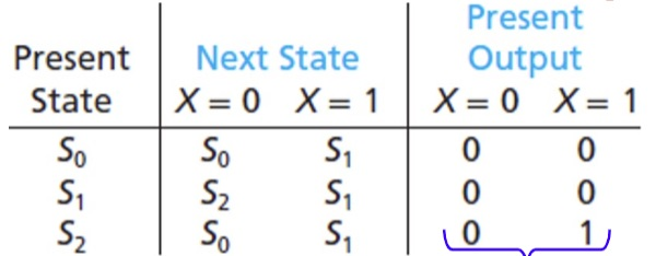 Solved Repeat the design of the sequence detector below as a | Chegg.com
