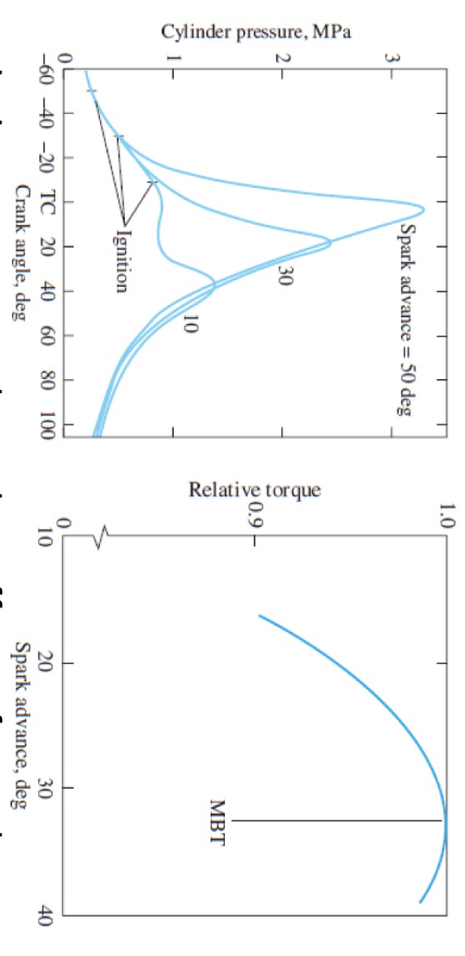 Solved Explain the spark timing effects on performance with | Chegg.com