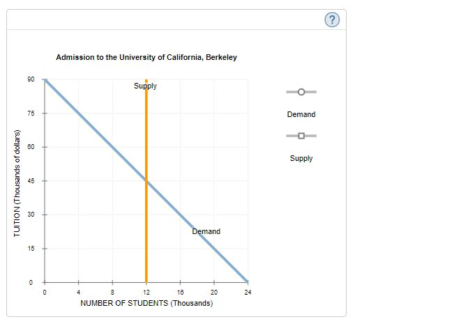 Solved Suppose the following graph shows the supply of and | Chegg.com