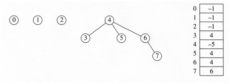 Solved union-find algorithm. 1.If tall trees cause slower | Chegg.com