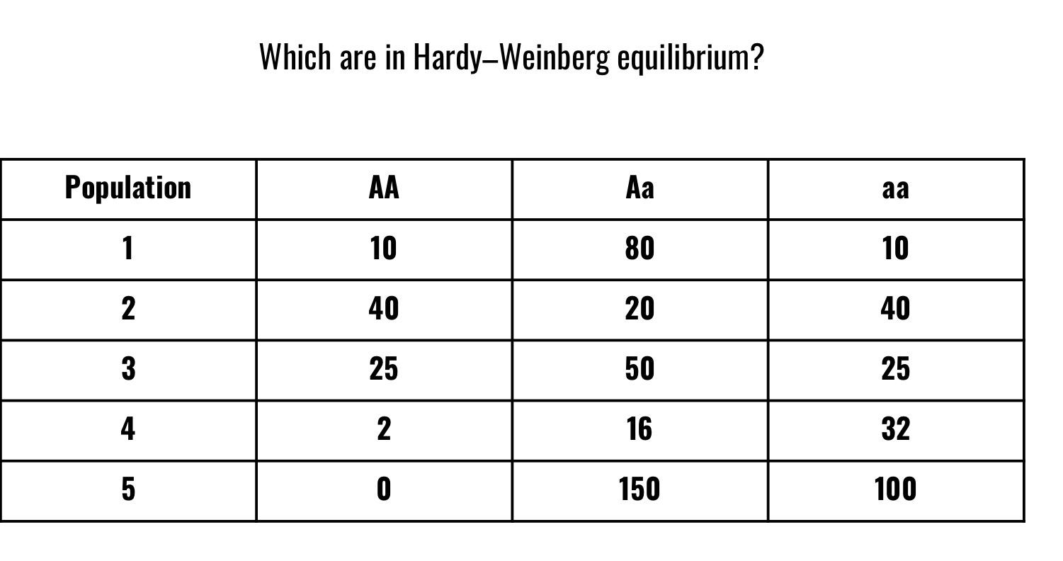Solved Which are in Hardy-Weinberg equilibrium? | Chegg.com