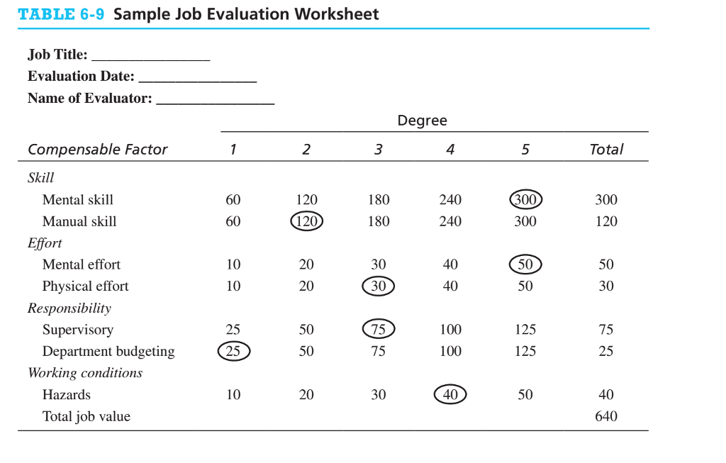 TABLE 6 9 Sample Job Evaluation Worksheet Job Title Chegg