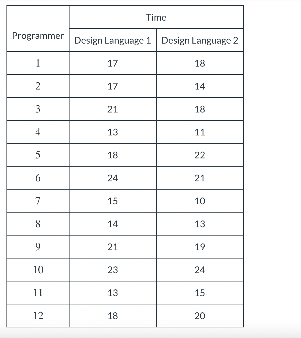 Solved A computer scientist is investigating the usefulness | Chegg.com