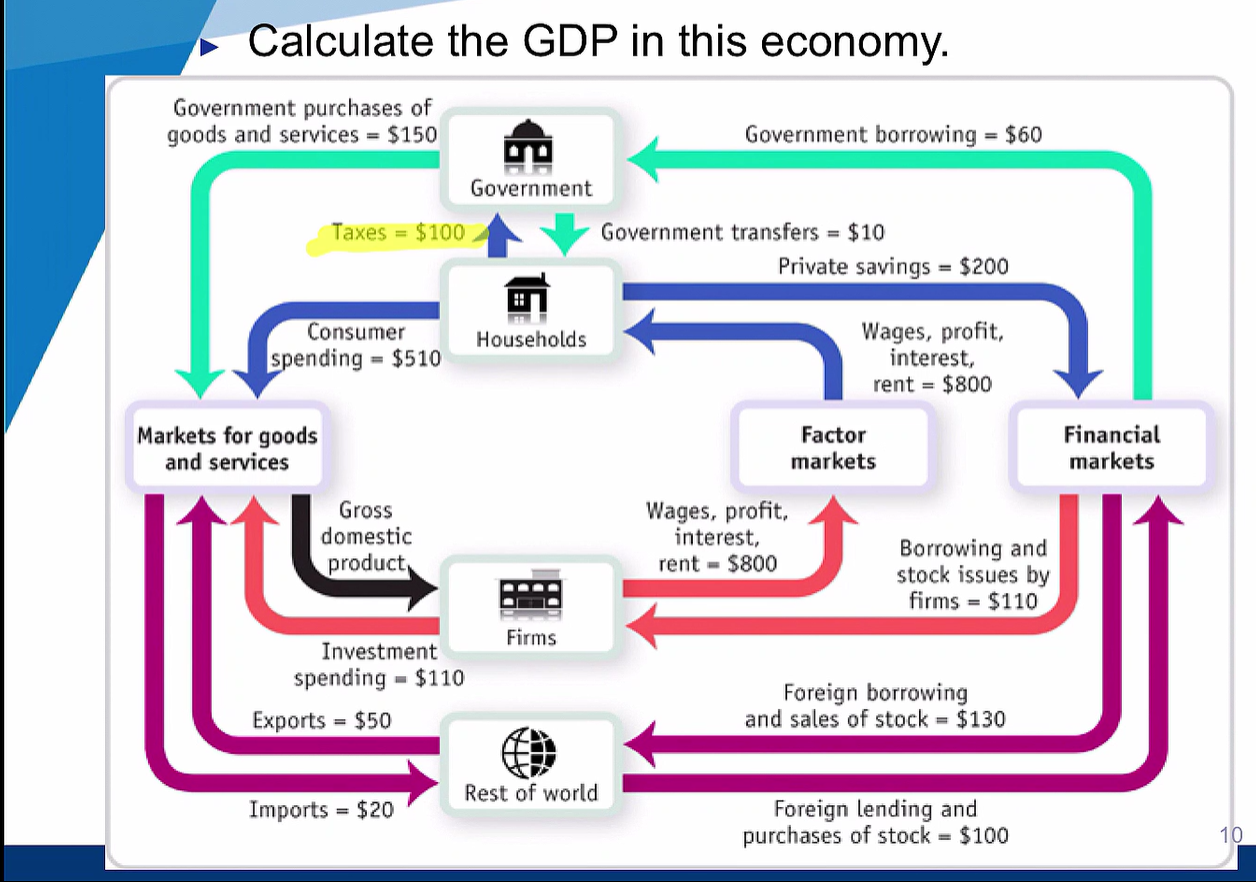 Solved Calculate the GDP in this economy. | Chegg.com