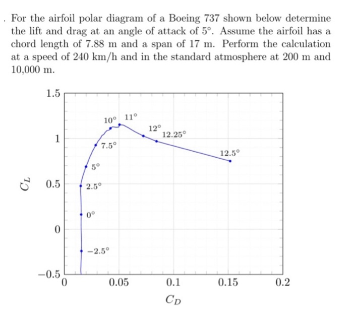 Solved . For the airfoil polar diagram of a Boeing 737 shown | Chegg.com