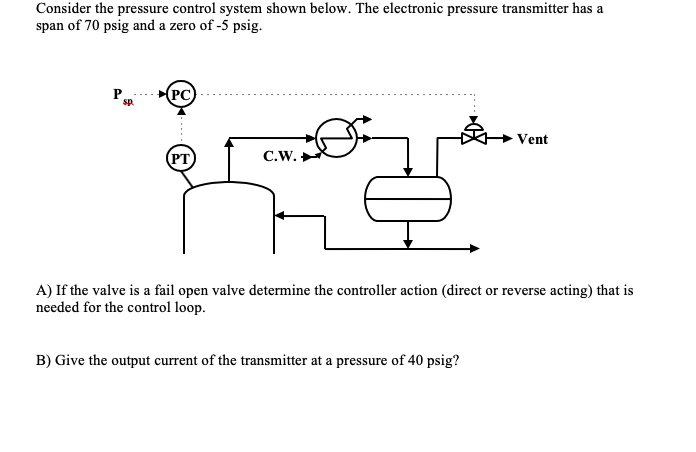 Solved Consider the pressure control system shown below. The | Chegg.com