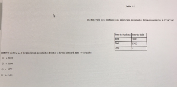 Solved Table 2-2 The following table contains some | Chegg.com