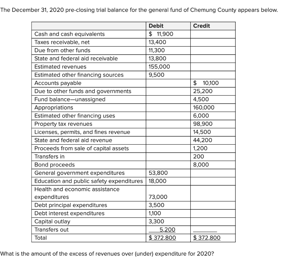 Solved The December 31,2020 pre-closing trial balance for | Chegg.com