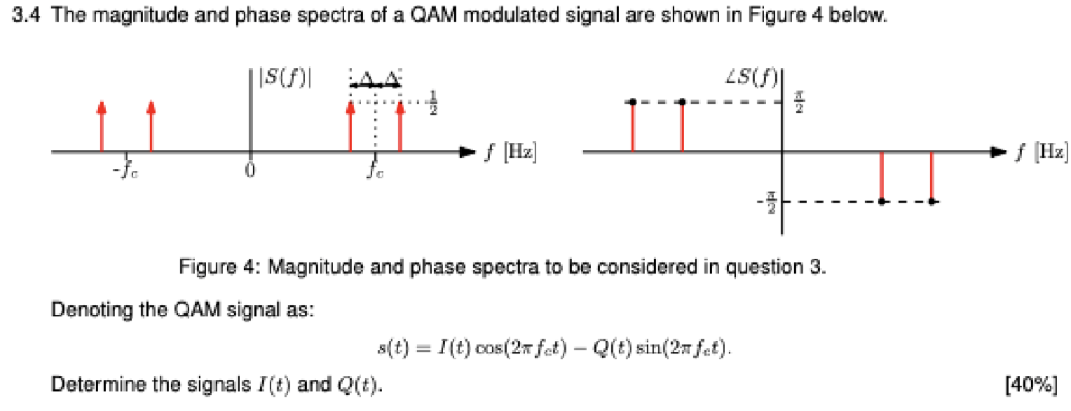 Solved 3.4 The magnitude and phase spectra of a QAM | Chegg.com