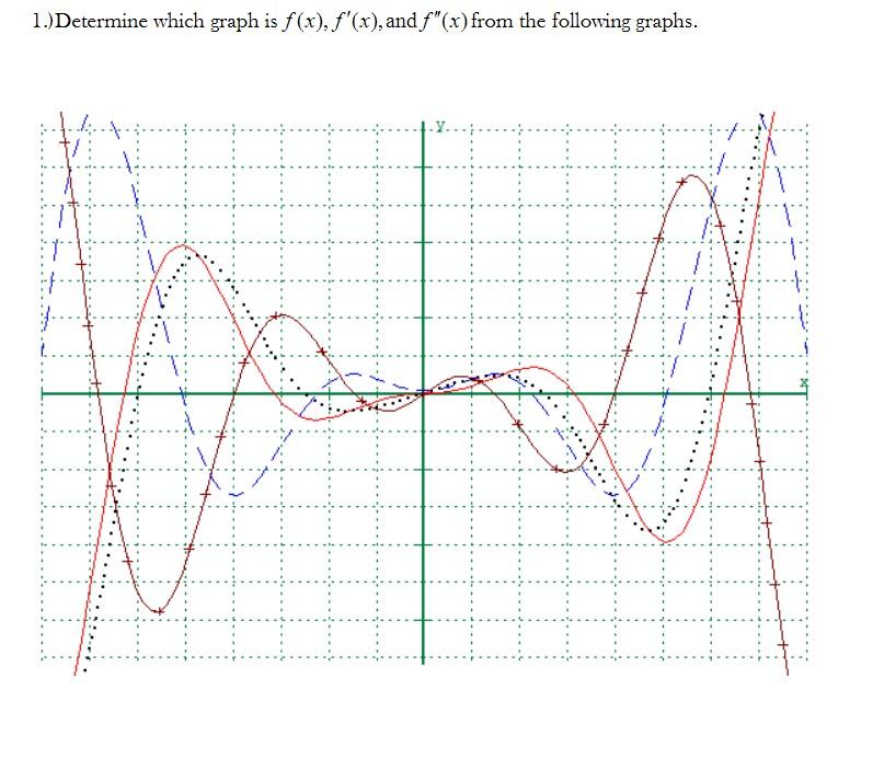 Solved 1.) Determine which graph is f(x),f′(x), and f′′(x) | Chegg.com