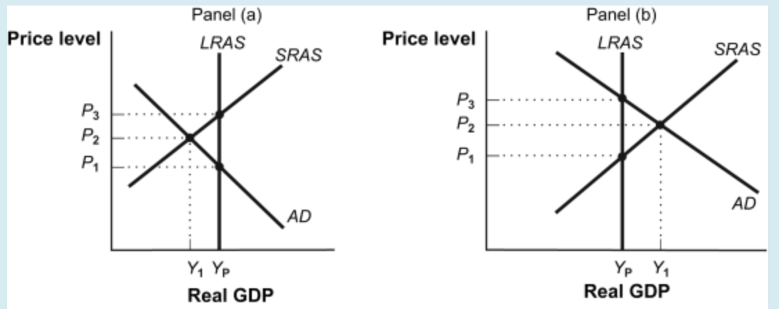 Solved (Figure: Inflationary and Recessionary Gaps) There | Chegg.com