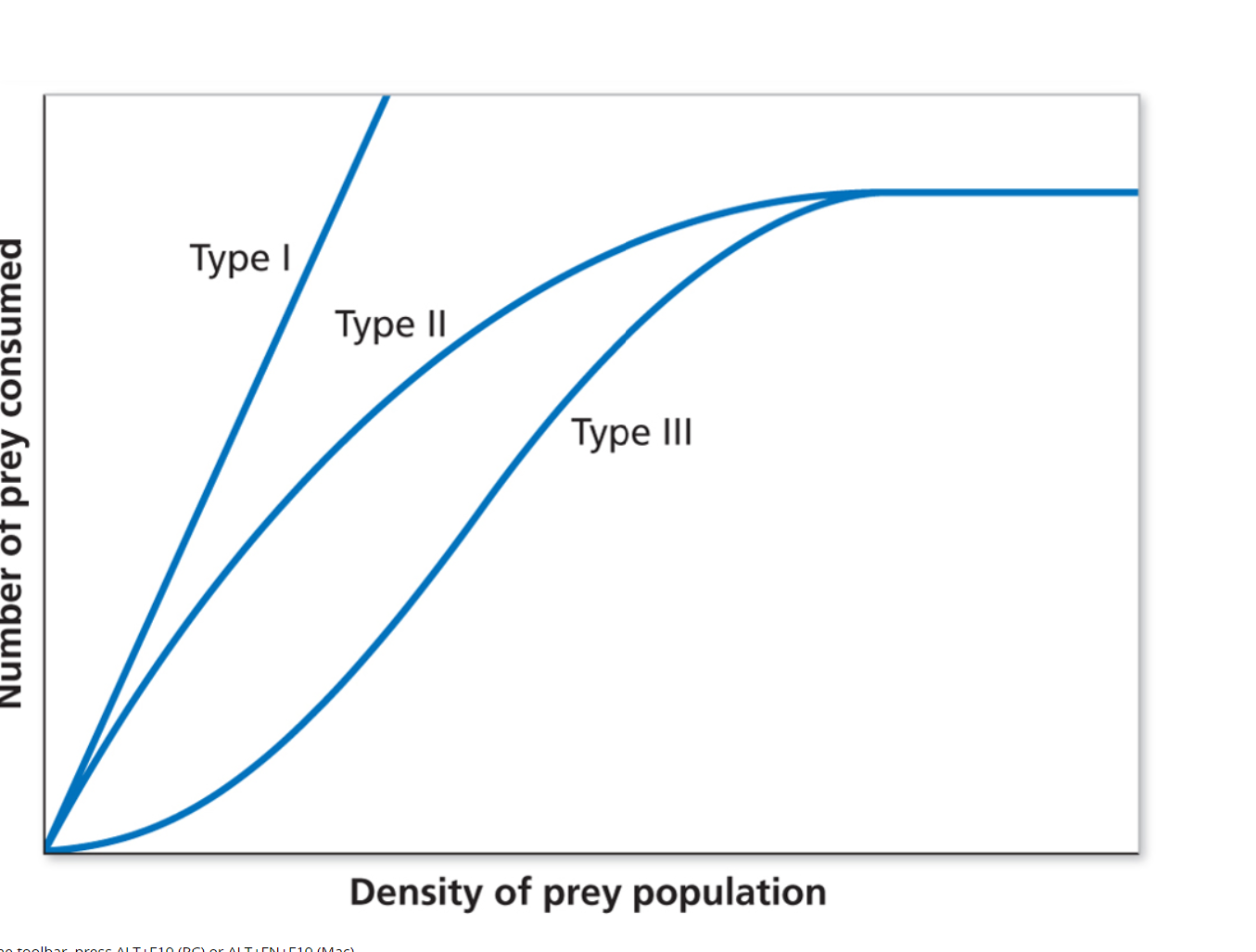 Solved Which type of functional response would you expect in | Chegg.com