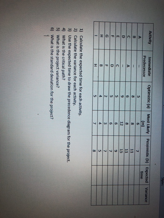 Solved immediate Optimistic (a) Most lükely Pessimistic (b) | Chegg.com