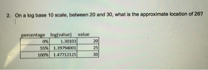 Solved 2. On a log base 10 scale, between 20 and 30, what is | Chegg.com