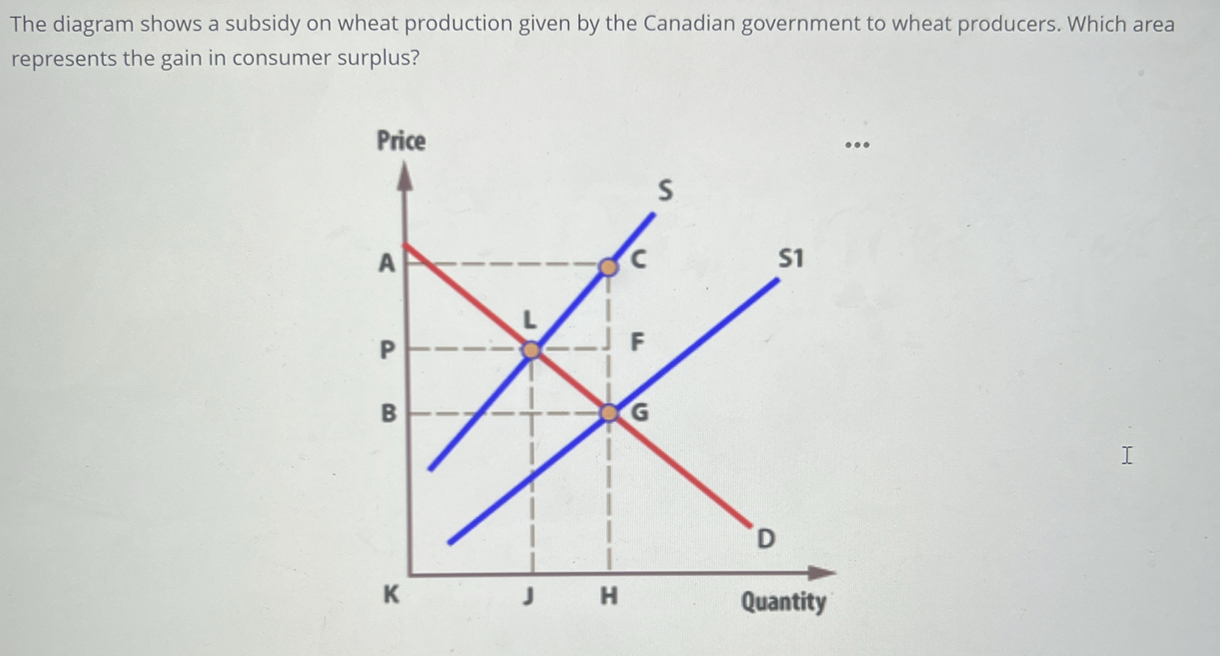 Solved The diagram shows a subsidy on wheat production given | Chegg.com