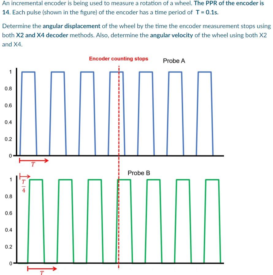 An incremental encoder is being used to measure a | Chegg.com