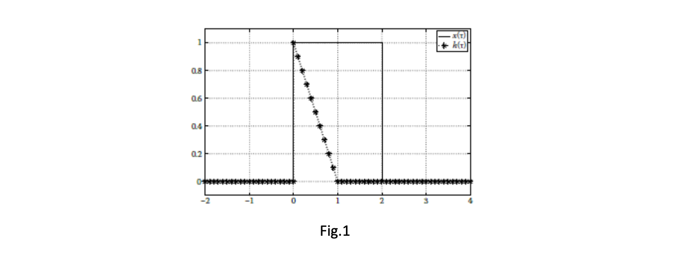 Solved Task 1: In order to calculate the convolution between | Chegg.com