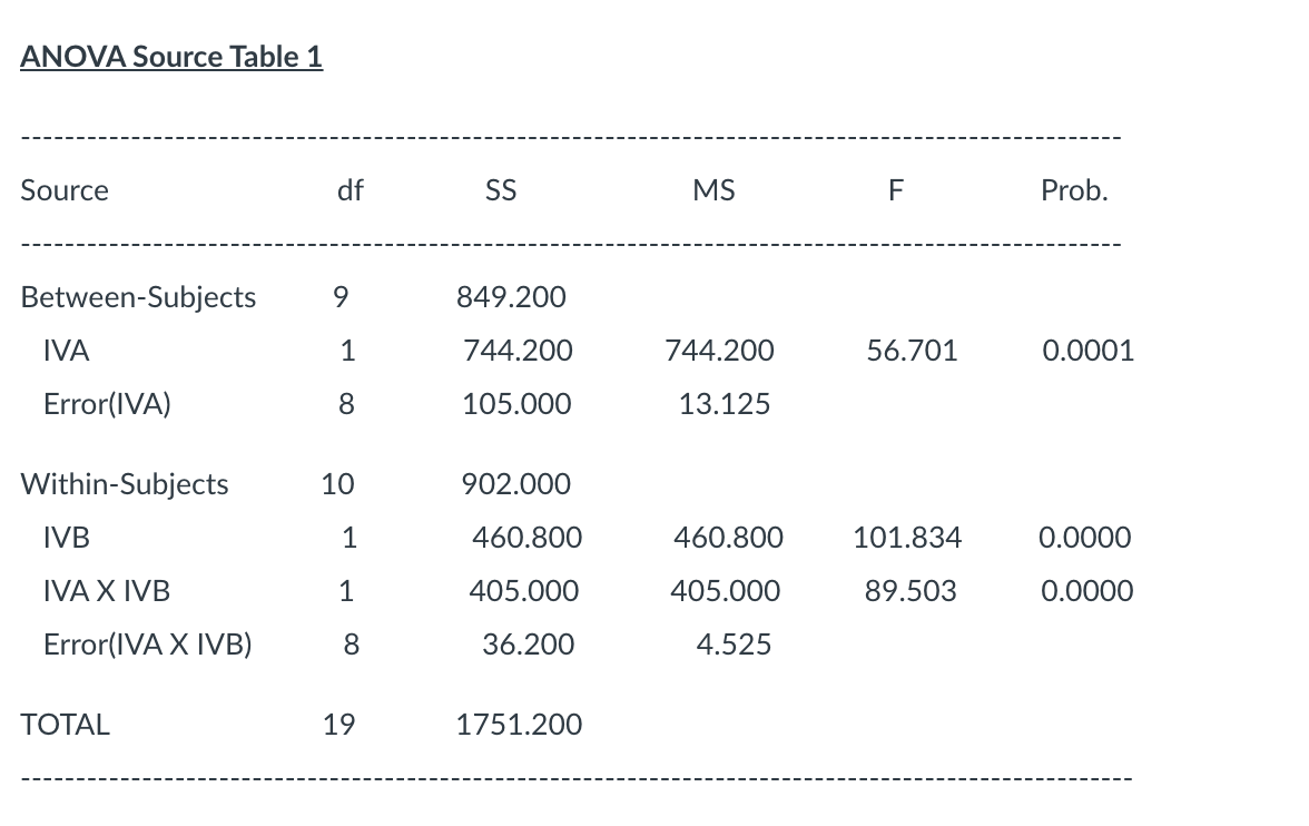 Solved ANOVA Source Table 1 Source df SS MS F Prob. | Chegg.com