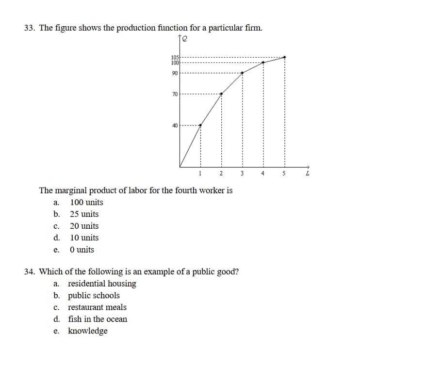 Solved 33. The figure shows the production function for a | Chegg.com