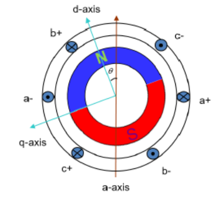 Solved Looking at a simple three phase surface mounted PM | Chegg.com