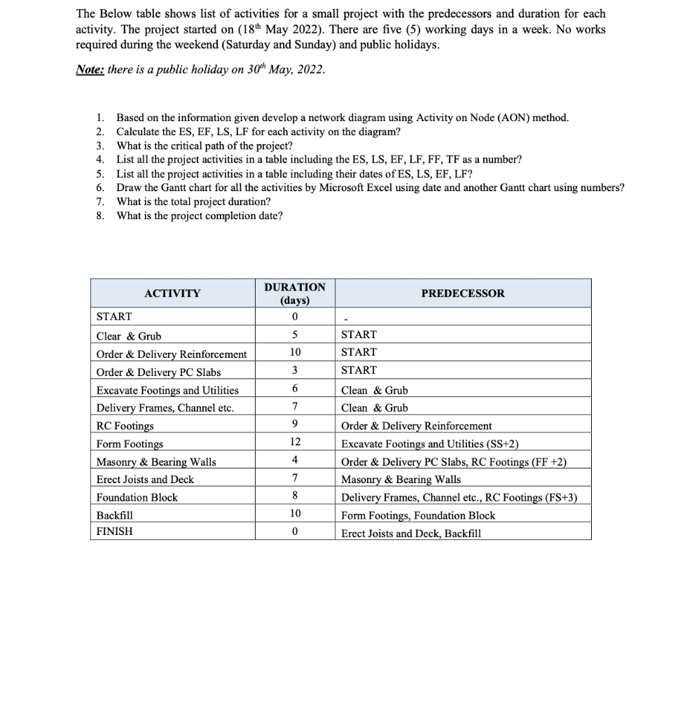 Solved The Below table shows list of activities for a small | Chegg.com