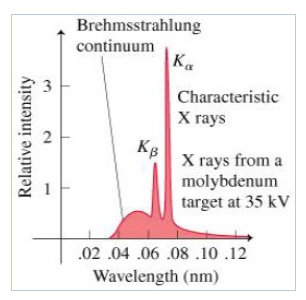 Solved The graph below displays the spectrum of X-rays | Chegg.com