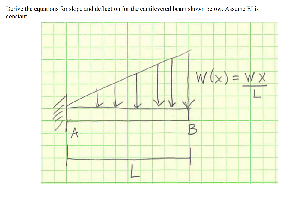 Solved Derive the equations for slope and deflection for the | Chegg.com