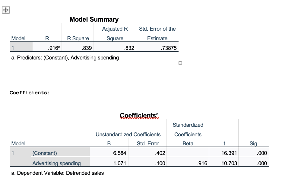 Solved Model Summarv a. Predictors: (Constant), Advertising | Chegg.com