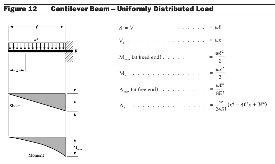 Solved w=LP Fig. P9.66Figure 12 Cantilever Beam - Uniformly | Chegg.com