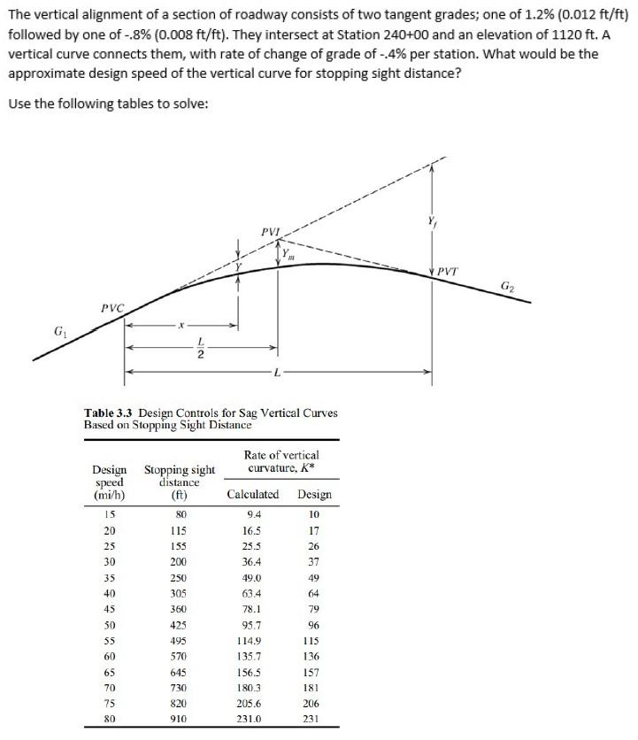 Solved The vertical alignment of a section of roadway | Chegg.com