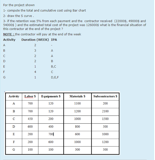 Solved For the project shown 1- compute the total and | Chegg.com