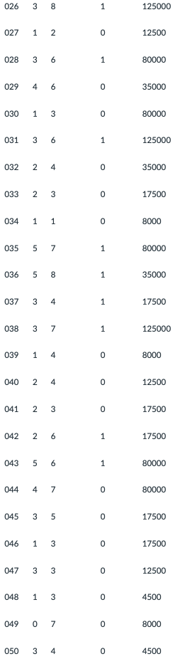 Solved 2. Develop the best regression model for the data on | Chegg.com