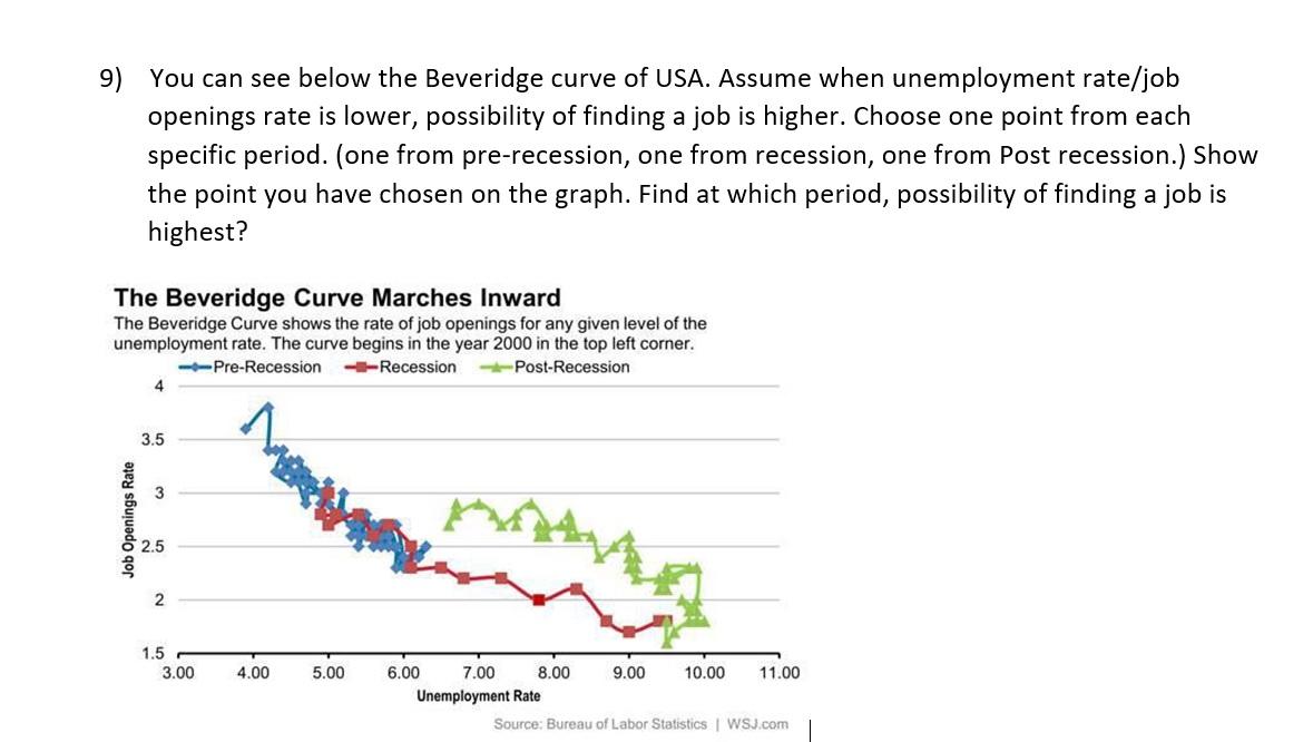 Solved 9) You can see below the Beveridge curve of USA. | Chegg.com