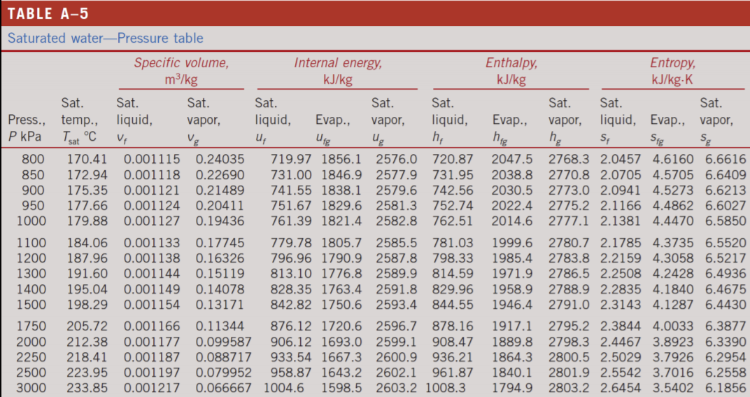 Solved TABLE A-5 Tsat °C C Saturated water-Pressure table | Chegg.com