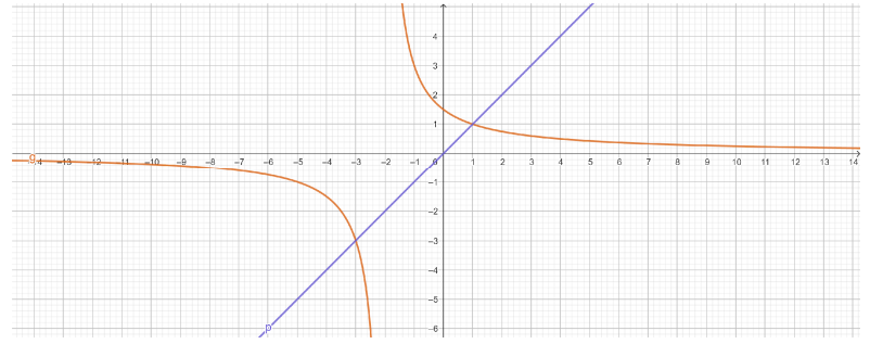 Solved a. Determine for what values of x does the orange | Chegg.com