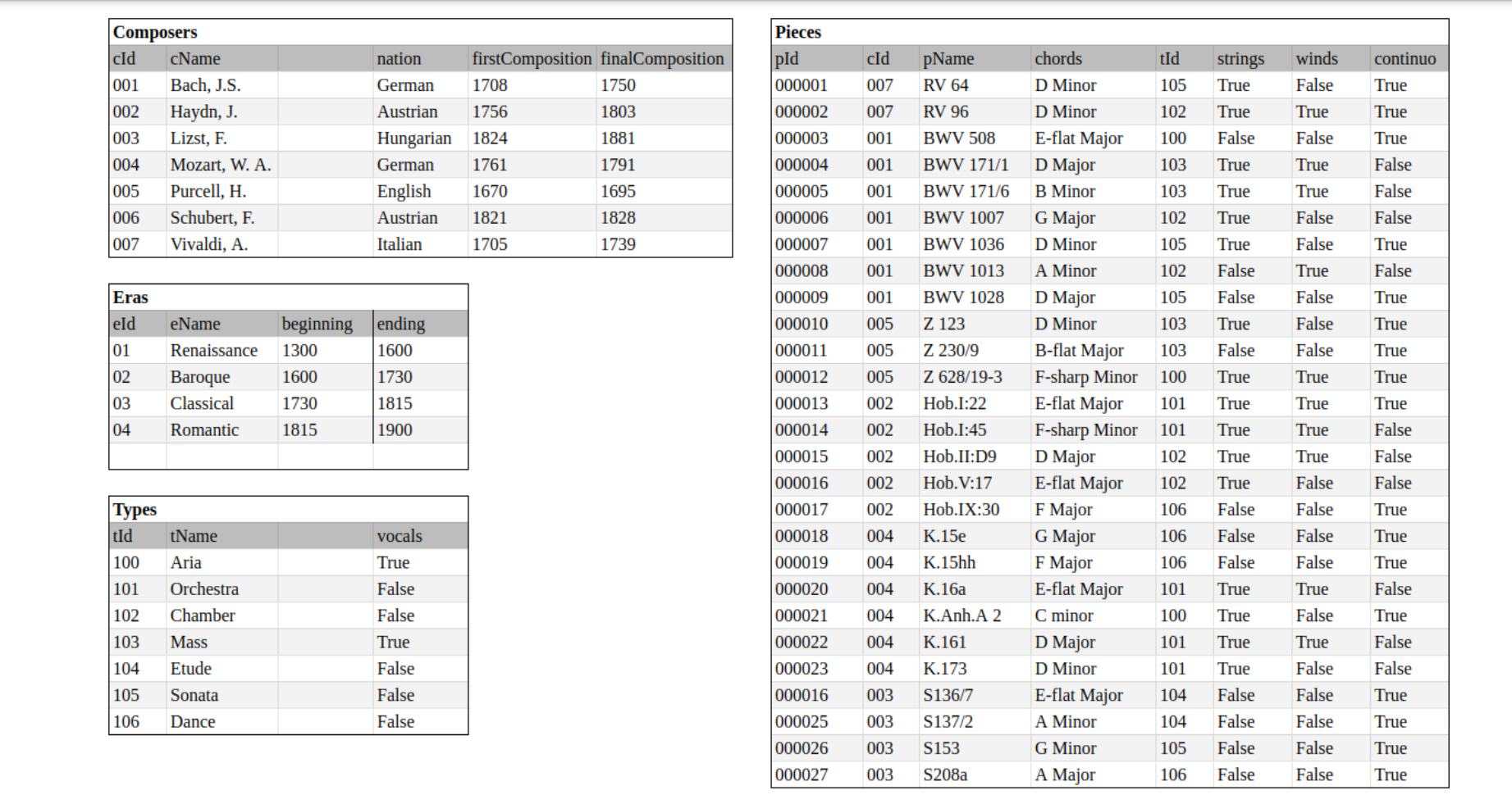 Solved Relational Algebra Suppose you are given the | Chegg.com