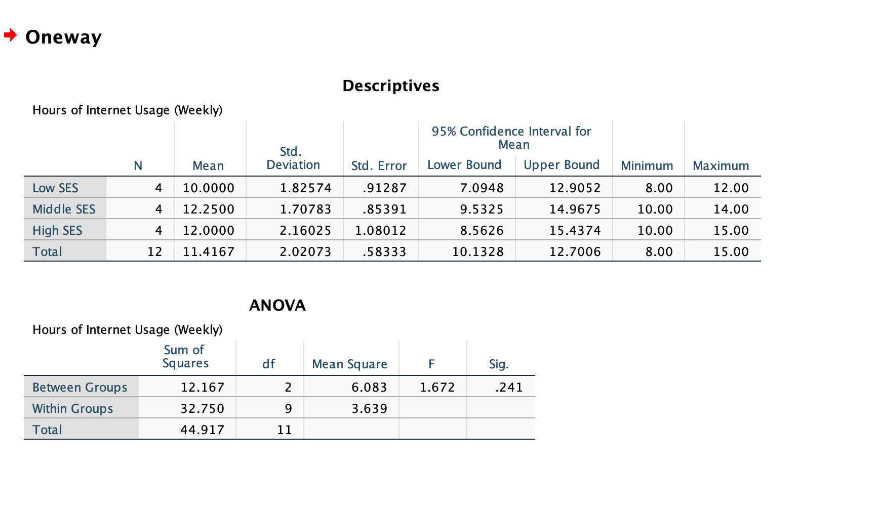 Solved What is the mean for the low-SES group? What is the | Chegg.com