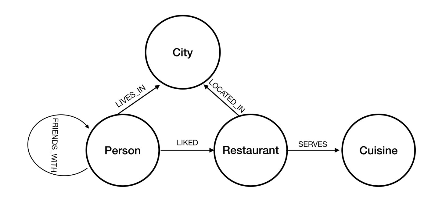 Solved Database Description：Given a Graph Database with four | Chegg.com