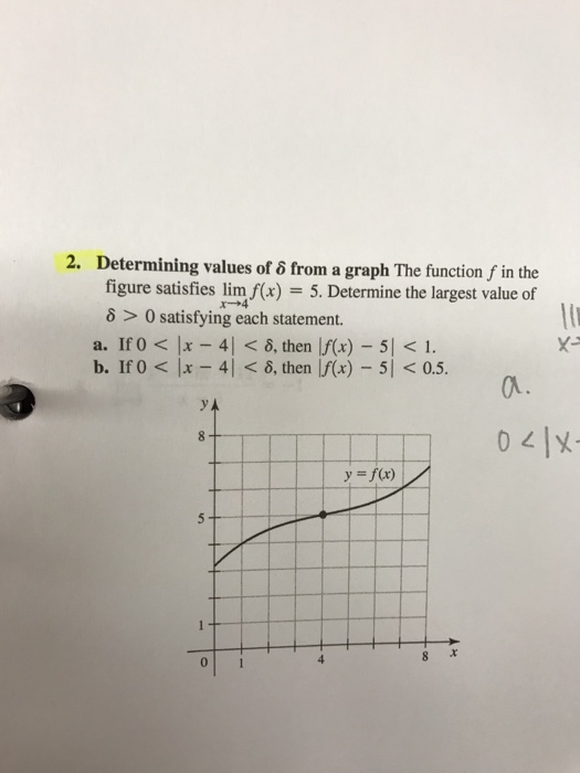 Solved Determining values of delta from a graph The function | Chegg.com