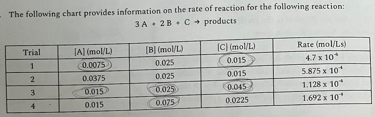 Solved The following chart provides information on the rate | Chegg.com