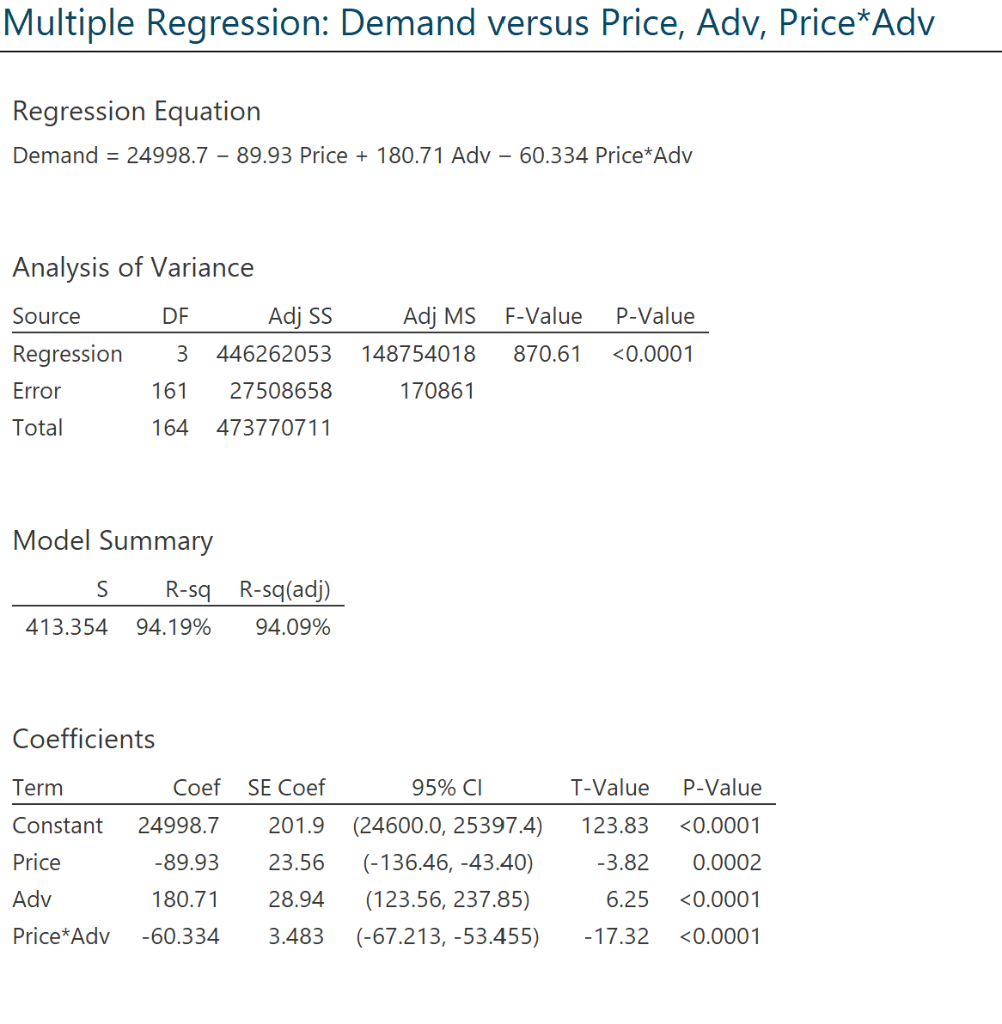 Solved Multiple Regression: Demand versus Price, Adv, | Chegg.com