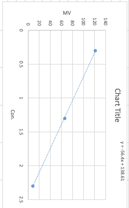 A. Determination of Calibration Slope 1. Using EXCEL, | Chegg.com