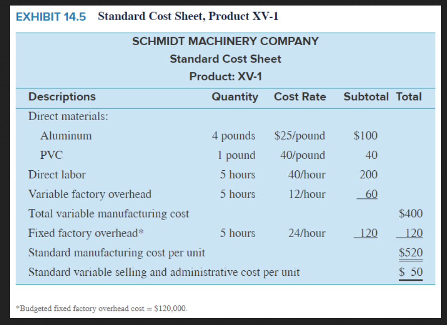 Solved EXHIBIT 14.5 Standard Cost Sheet, Product XV-1 | Chegg.com