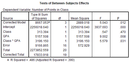 Solved significance level .05 SPSS output reads that the | Chegg.com