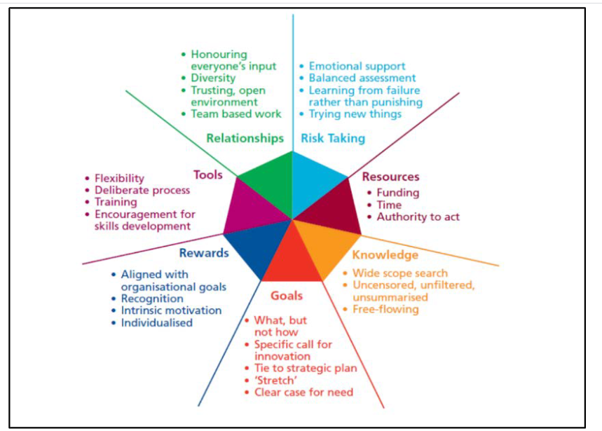 According to the article P&G’s innovation culture, | Chegg.com
