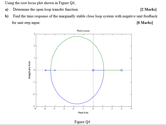 Solved Using the root locus plot shown in Figure Q4, a) | Chegg.com