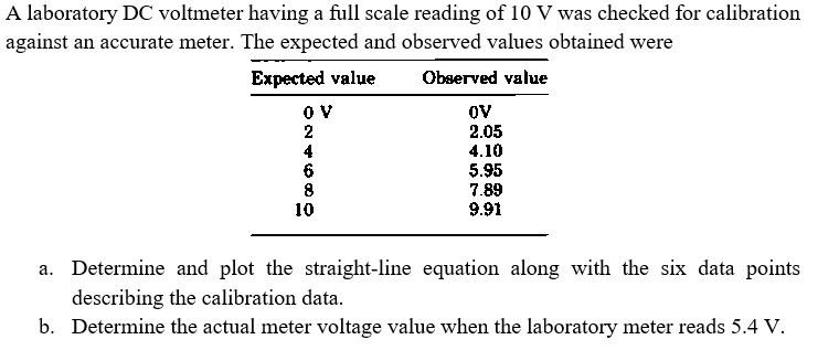 Solved A laboratory DC voltmeter having a full scale reading | Chegg.com