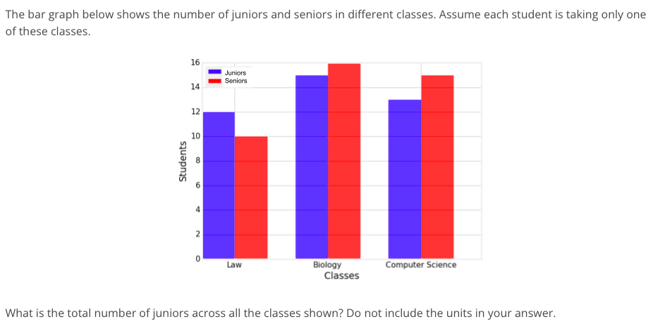 Solved The bar graph below shows the number of juniors and | Chegg.com