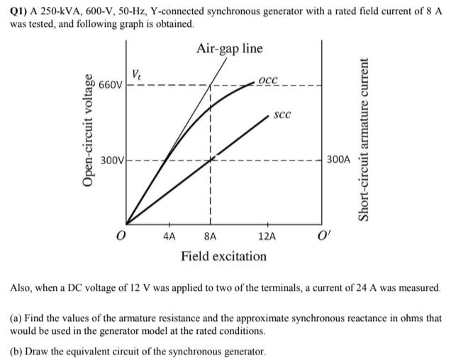 Solved Q1) A 250−kVA,600−V,50−Hz,Y-connected synchronous | Chegg.com